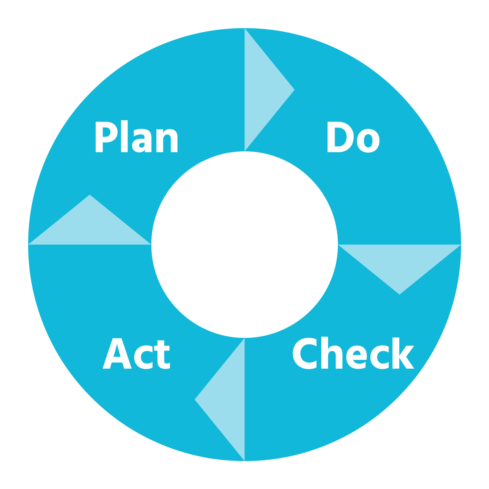 Wat is de PDCA-cyclus? | BMD Advies