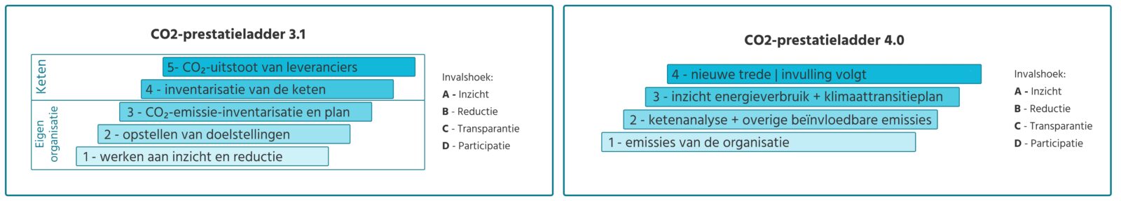 Wat houdt de CO₂-Prestatieladder 4.0 in? | BMD Advies